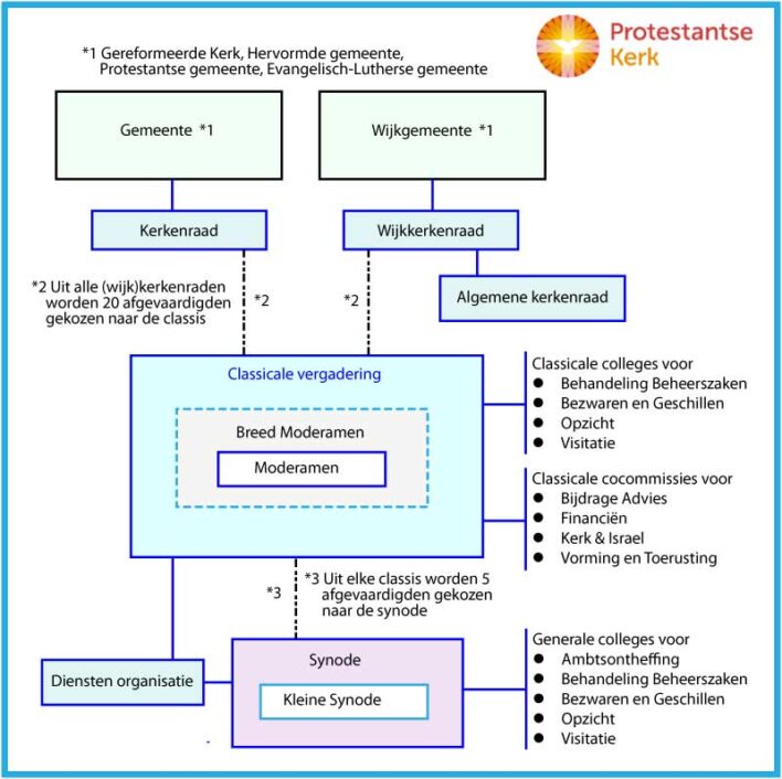 Structuurschema Classis – Classis Noord-Brabant - Limburg en Réunion ...